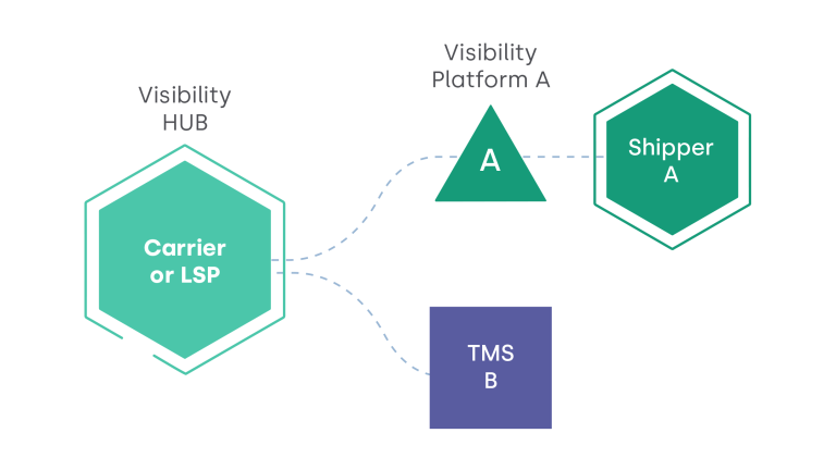 Open Visibility Data | Transporeon